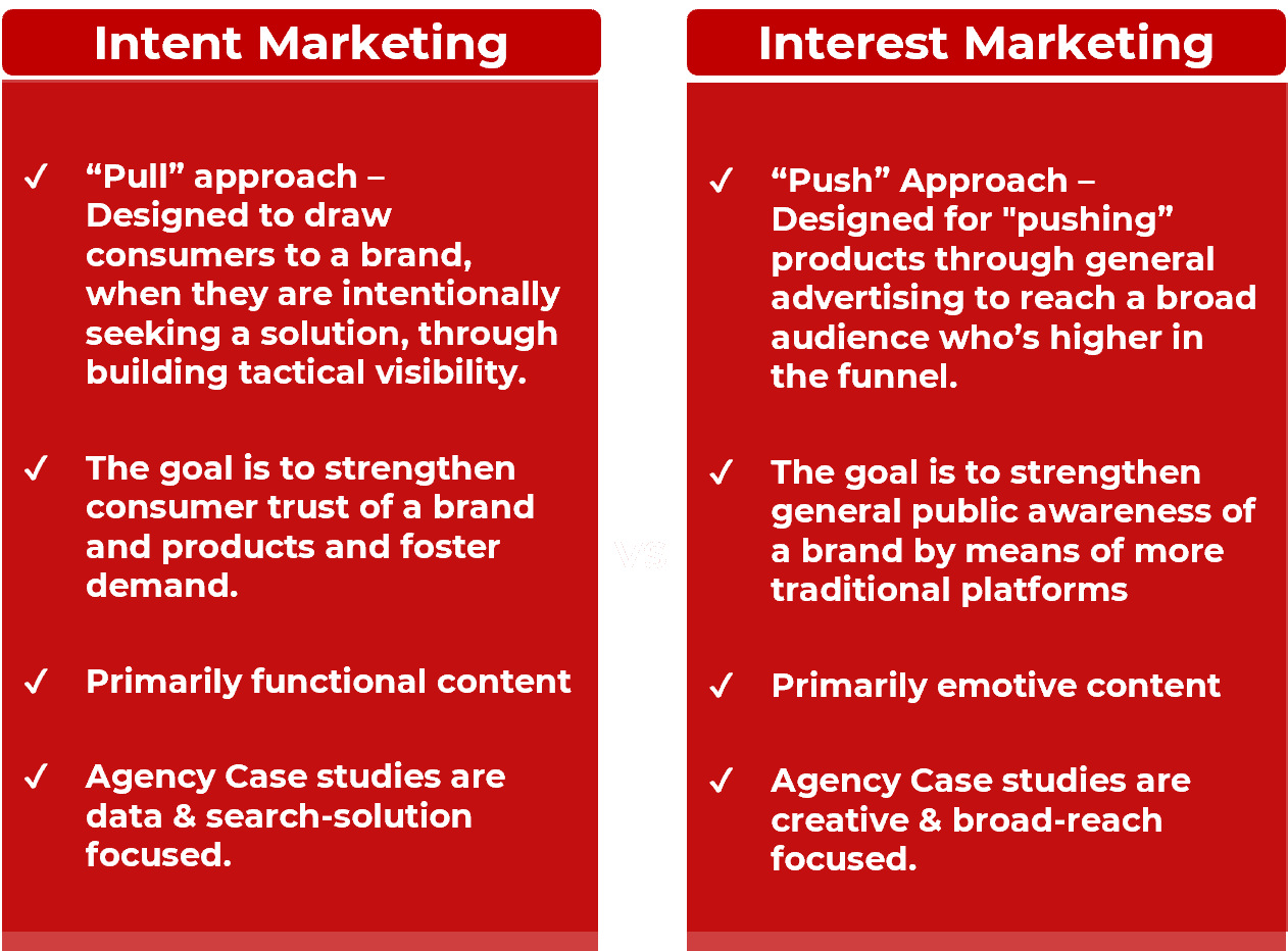 Interest vs Intent: Which marketing strategy is right for you?
