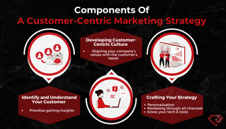 Building a Winning Customer-Centric Marketing Strategy